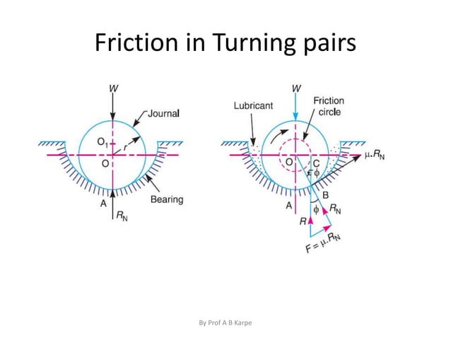 Turning moment diagram and friction | PPT
