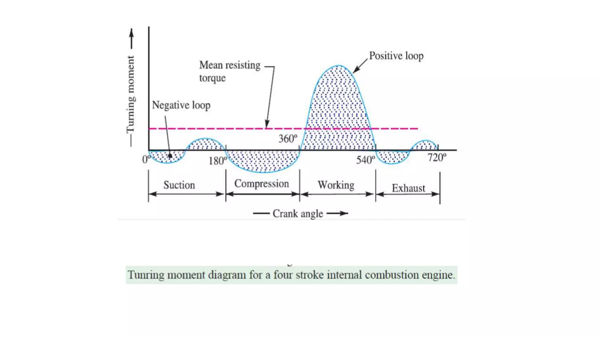 Turning moment diagram & Flywheel | PPT