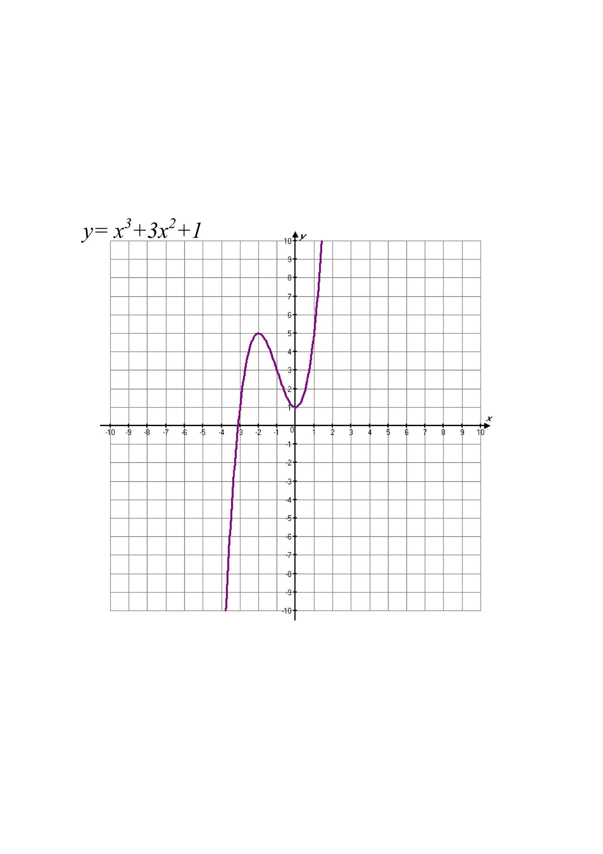 IB Maths. Turning points. First derivative test | PDF