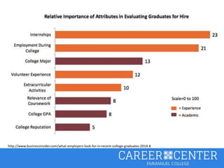 Turning Student Leadership Into Employability | PPT