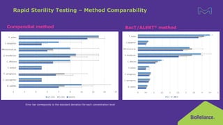 Turning up the Compen-DIAL: Rapid Test Methods for Cell & Gene ...