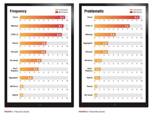 Plagiarism Spectrum Game from Turnitin | PPT