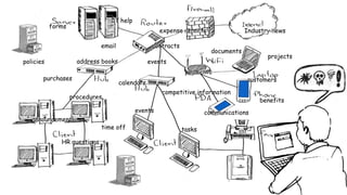 Turn Office 365 SharePoint into an intranet hub | PPT