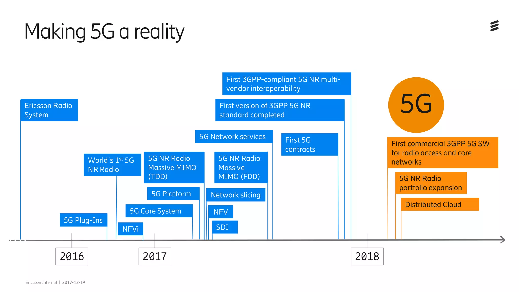 Turn on 5G with Ericsson 5G Platform | PDF
