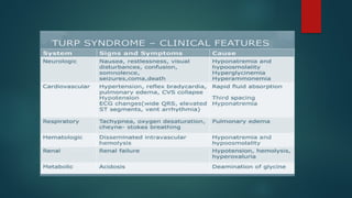 TUR SYNDROME for prostate urology presentation | PPT