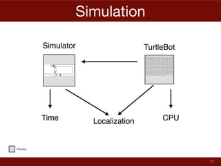 A TurtleBot Configurations Measurement Harness to Build a Sensitivity ...