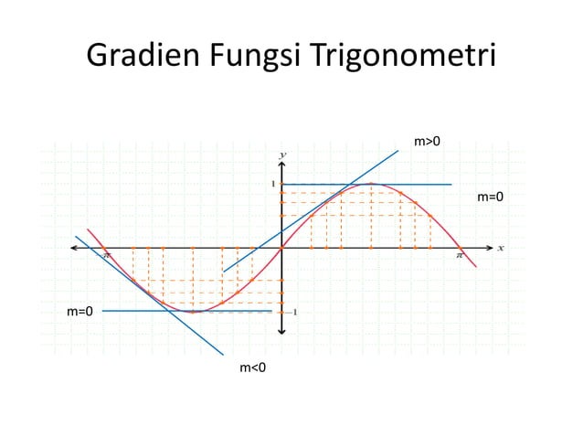 Turunan fungsi trigonometeri | PPTX