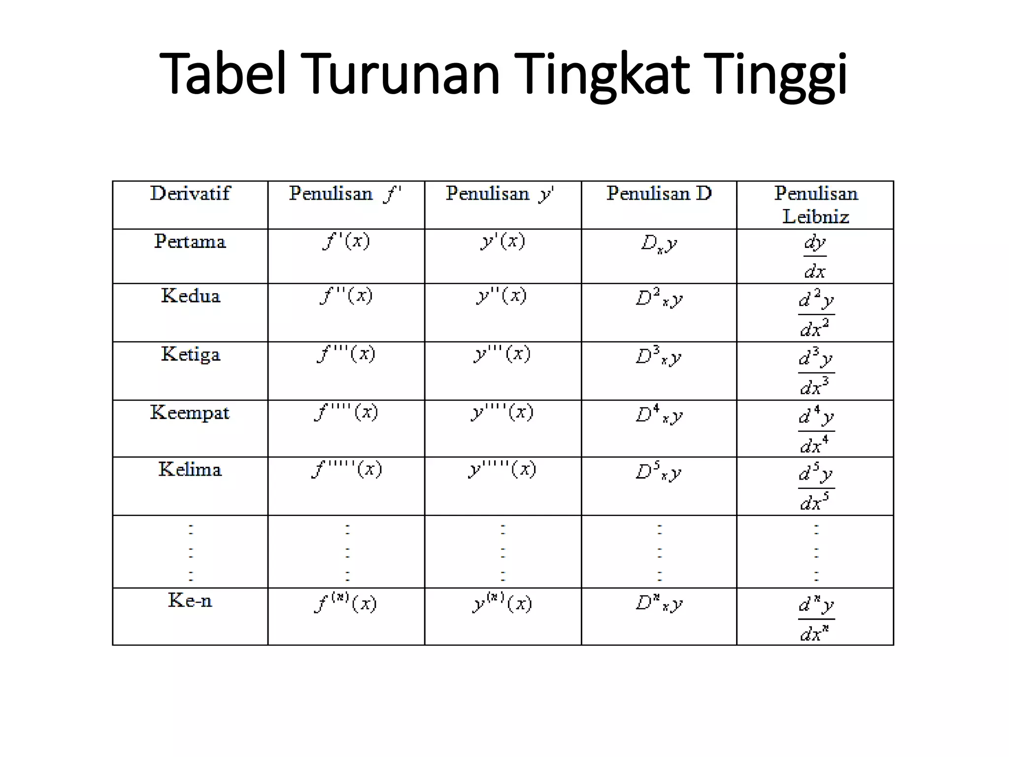 Turunan Tingkat Tinggi.ppt