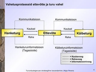 Turundustegevuse strateegiline kavandamine | PPT