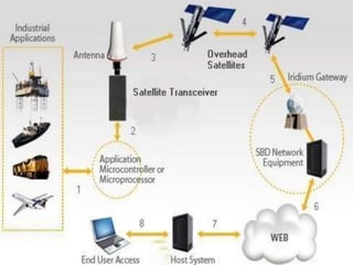 Iridium , Globalstar , ICO satellite system | PPTX