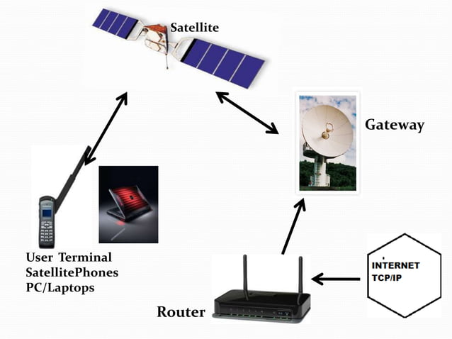 Iridium , Globalstar , ICO satellite system | PPT