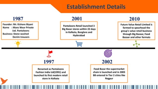 Future Group - Future Retail overview | PPTX