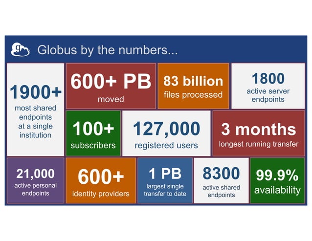 Tutorial: What's New with Globus | PPT