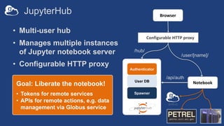 Globus Integrations (JupyterHub, Django, ...) | PPT