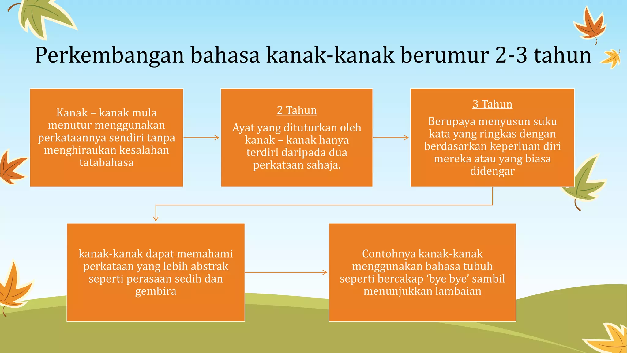 perkembangan kanak-kanak berumur 2-3 tahun | PPT