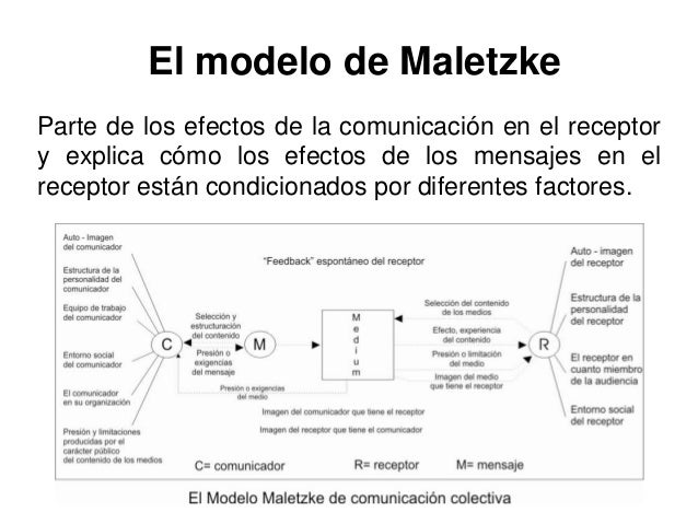 El modelo de Maletzke