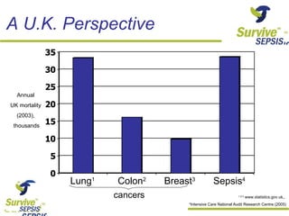 Surviving Sepsis | PPT