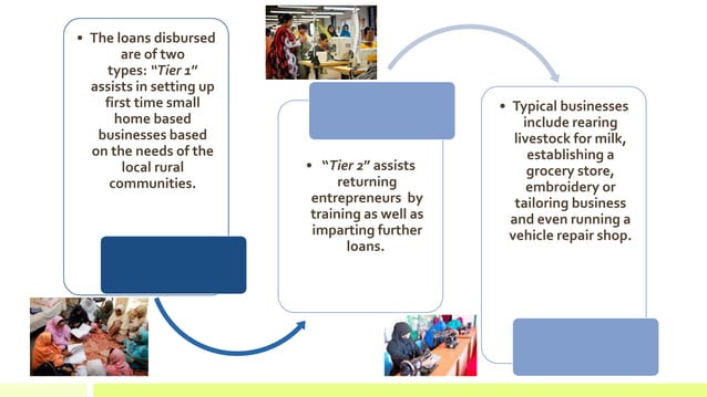 Empowering women through Microfinance / Tutory work | PPT