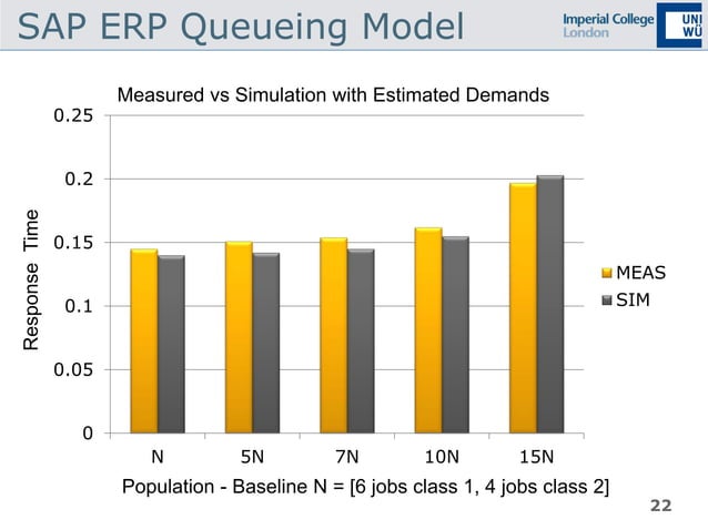 Automated Parameterization Of Performance Models From Measurements Ppt