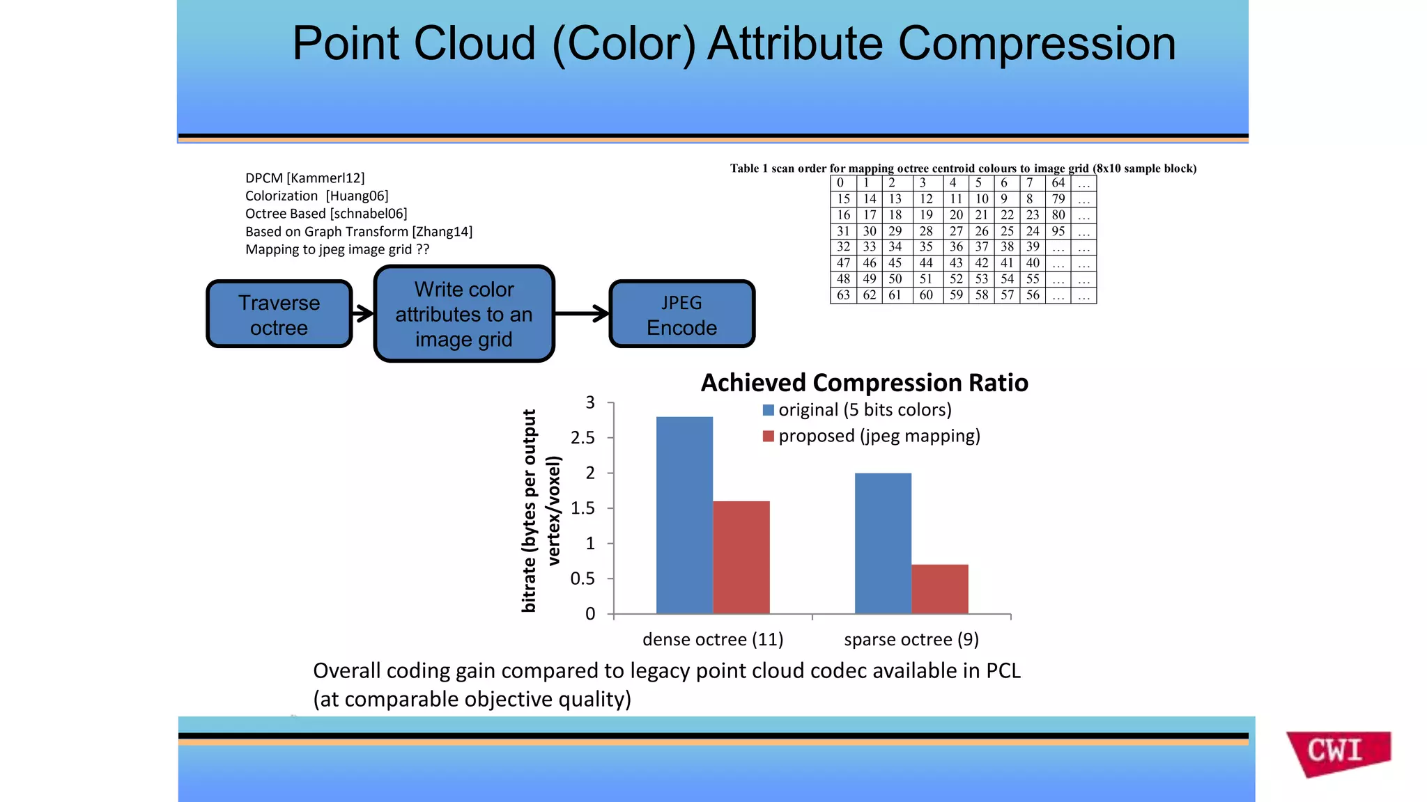 Tutorial on Point Cloud Compression and standardisation | PPTX