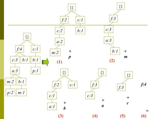 Fp Growth Algorithm Data Mining Data Analystics Ppt