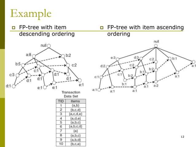 Tutorial On Frequent Pattern Mining Approach Ppt 9884