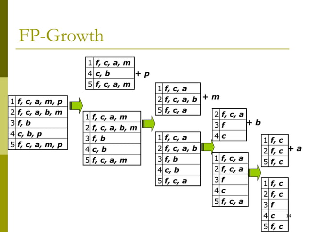 Tutorial On Frequent Pattern Mining Approach Ppt 6913