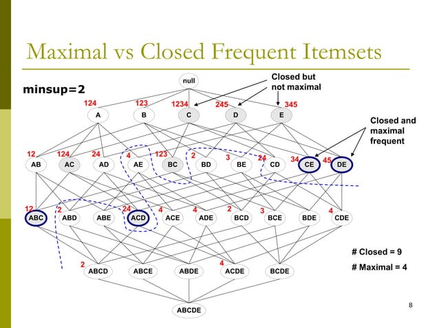 Tutorial On Frequent Pattern Mining Approach Ppt 