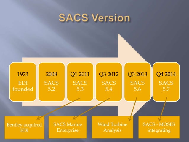 Tutorial #1 - SACS Basic | PPTX | Technology & Computing