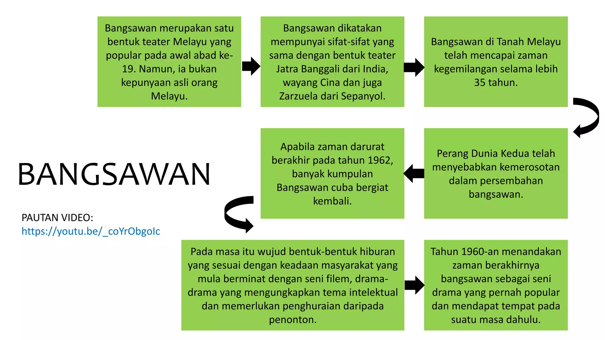 Sejarah Perkembangan Drama Di Dunia dan Malaysia | PPTX