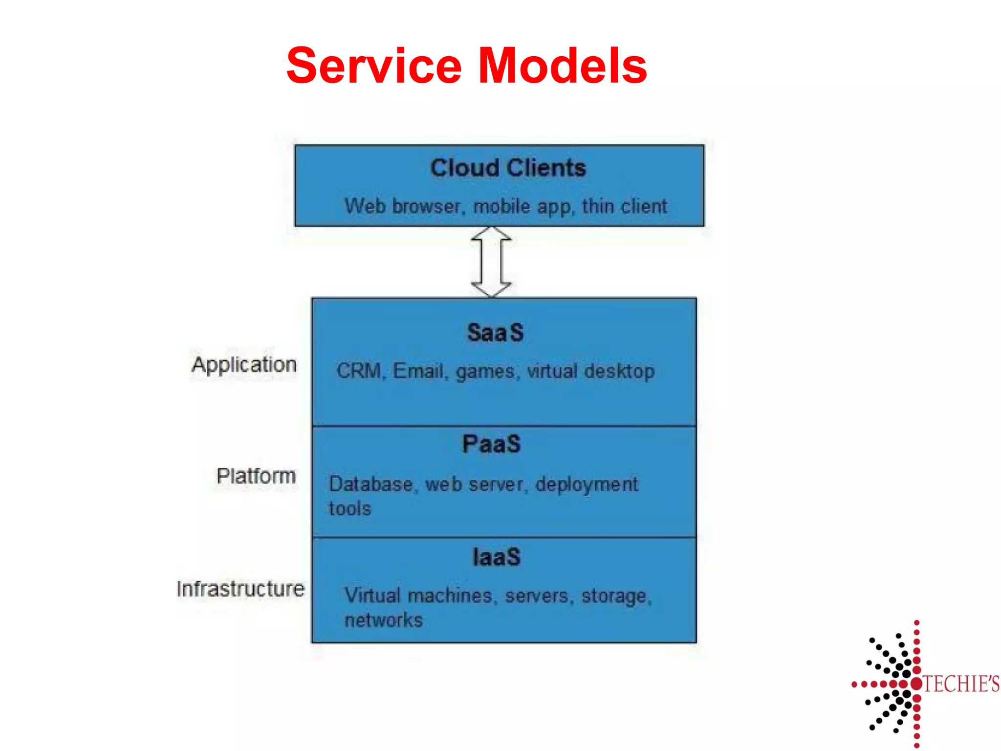 Basics Of Cloud Computing | PPT