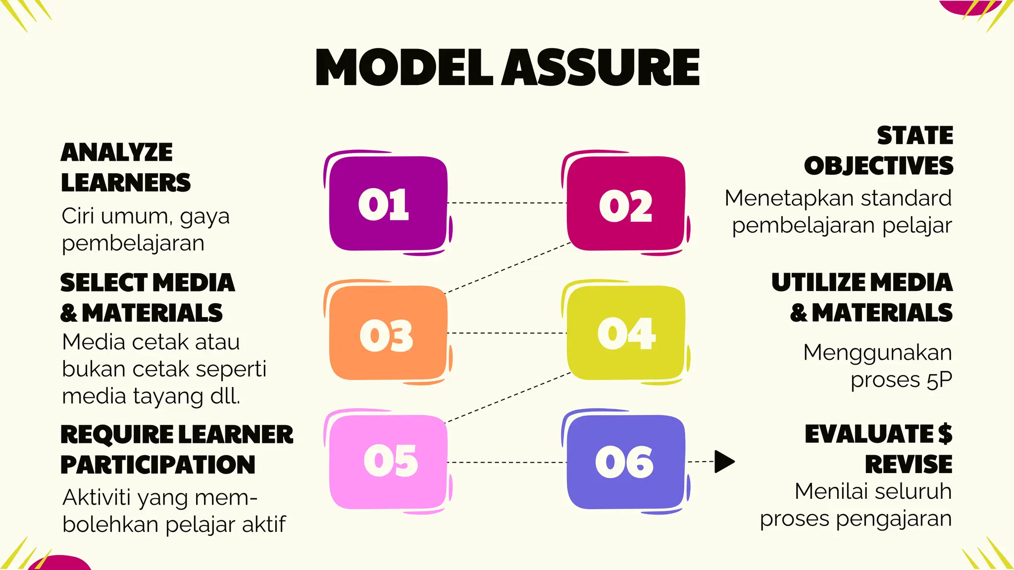 TUTORIAL EDUP3053 Model Assure dan Model Addia | PPT
