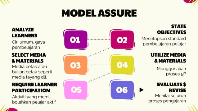 TUTORIAL EDUP3053 Model Assure dan Model Addia | PPT