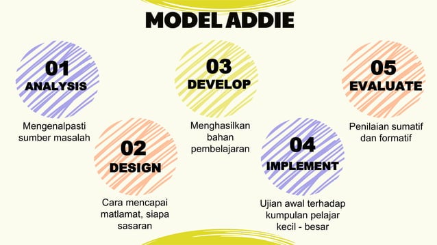 TUTORIAL EDUP3053 Model Assure dan Model Addia | PPT