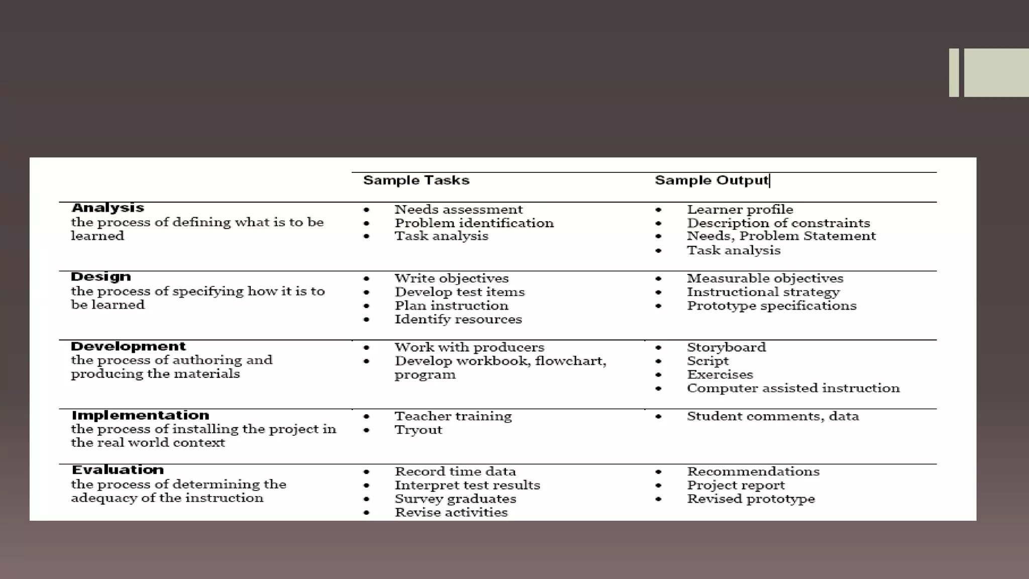 EDUP3053 ADDIE VS ASSURE models | PPTX