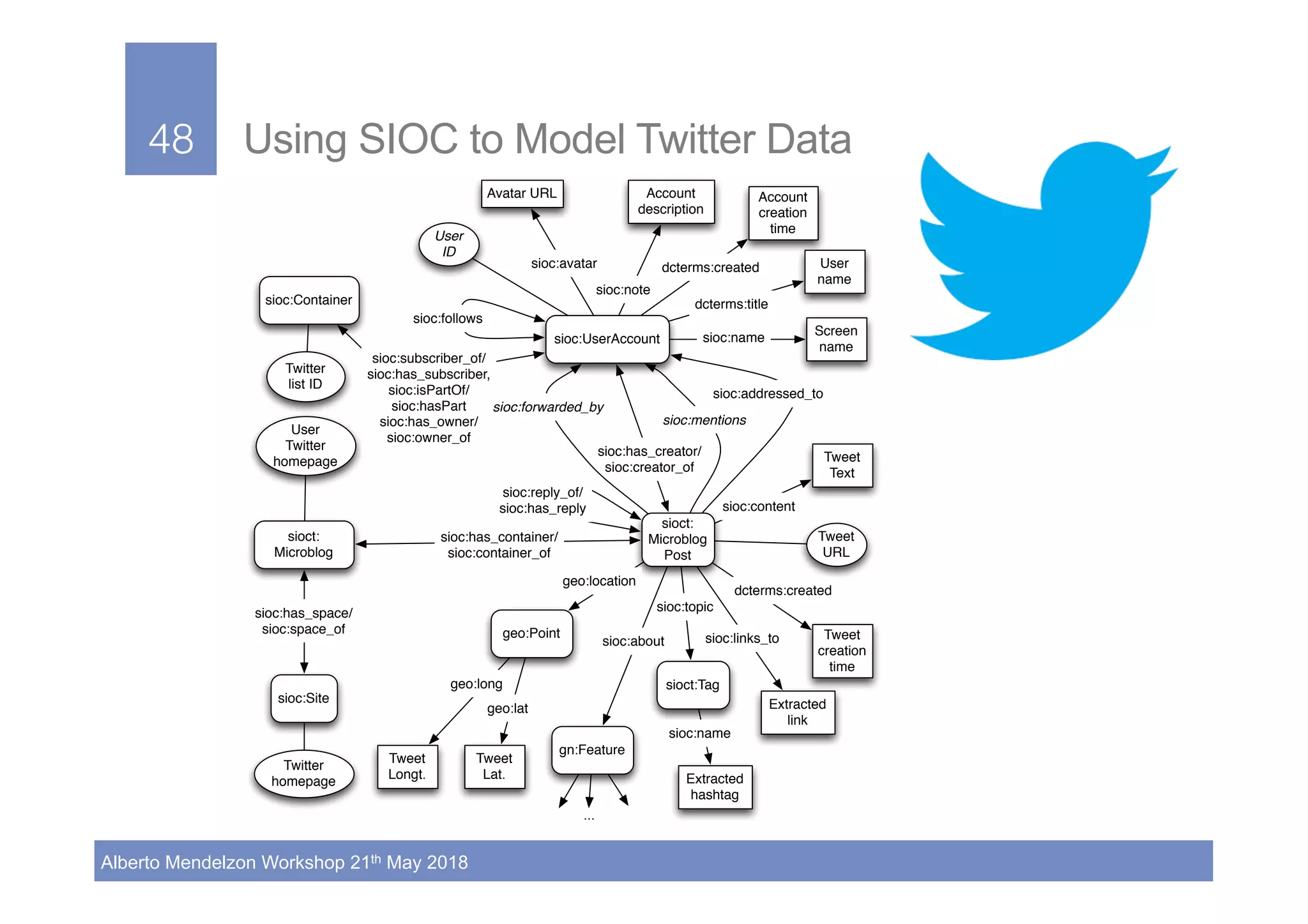 Introduction to Mining Social Media Data | PPT