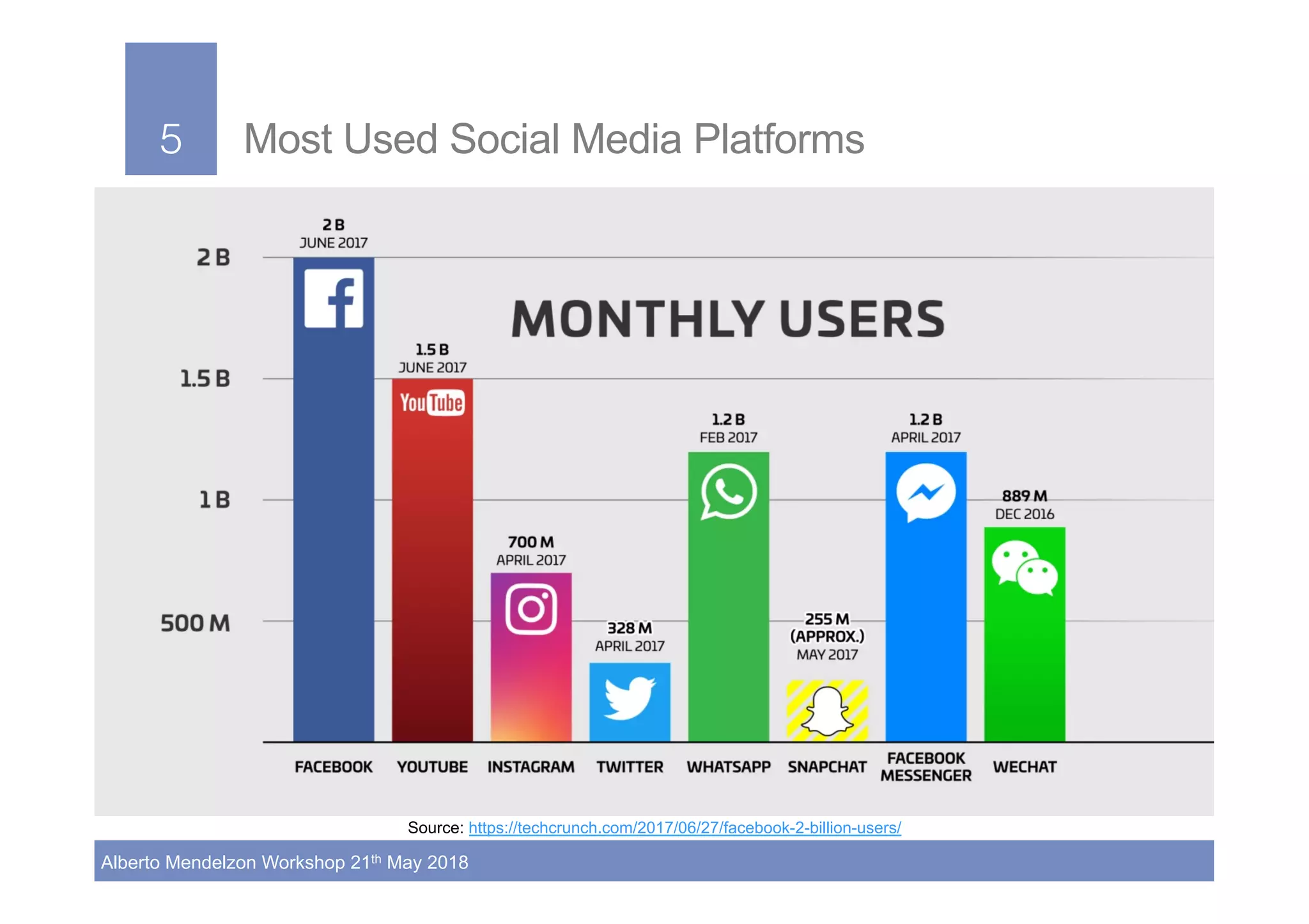 Introduction to Mining Social Media Data | PPT