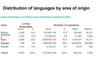 African Language Families and their Structural Properties | PPT
