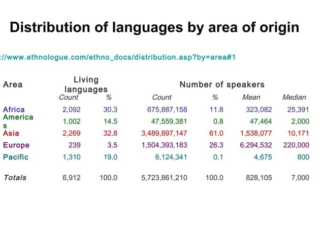 African Language Families and their Structural Properties | PPT