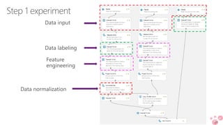 [Tutorial] building machine learning models for predictive maintenance ...