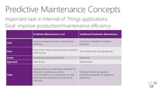 [Tutorial] building machine learning models for predictive maintenance ...