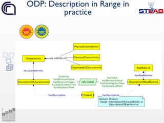 Reuse of Ontology Design Patterns: real examples from Cultural Heritage and other e-Government ...