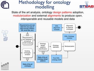 Reuse of Ontology Design Patterns: real examples from Cultural Heritage and other e-Government ...