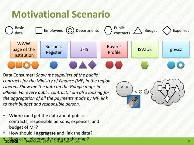 Linked Data Tutorial | PPT