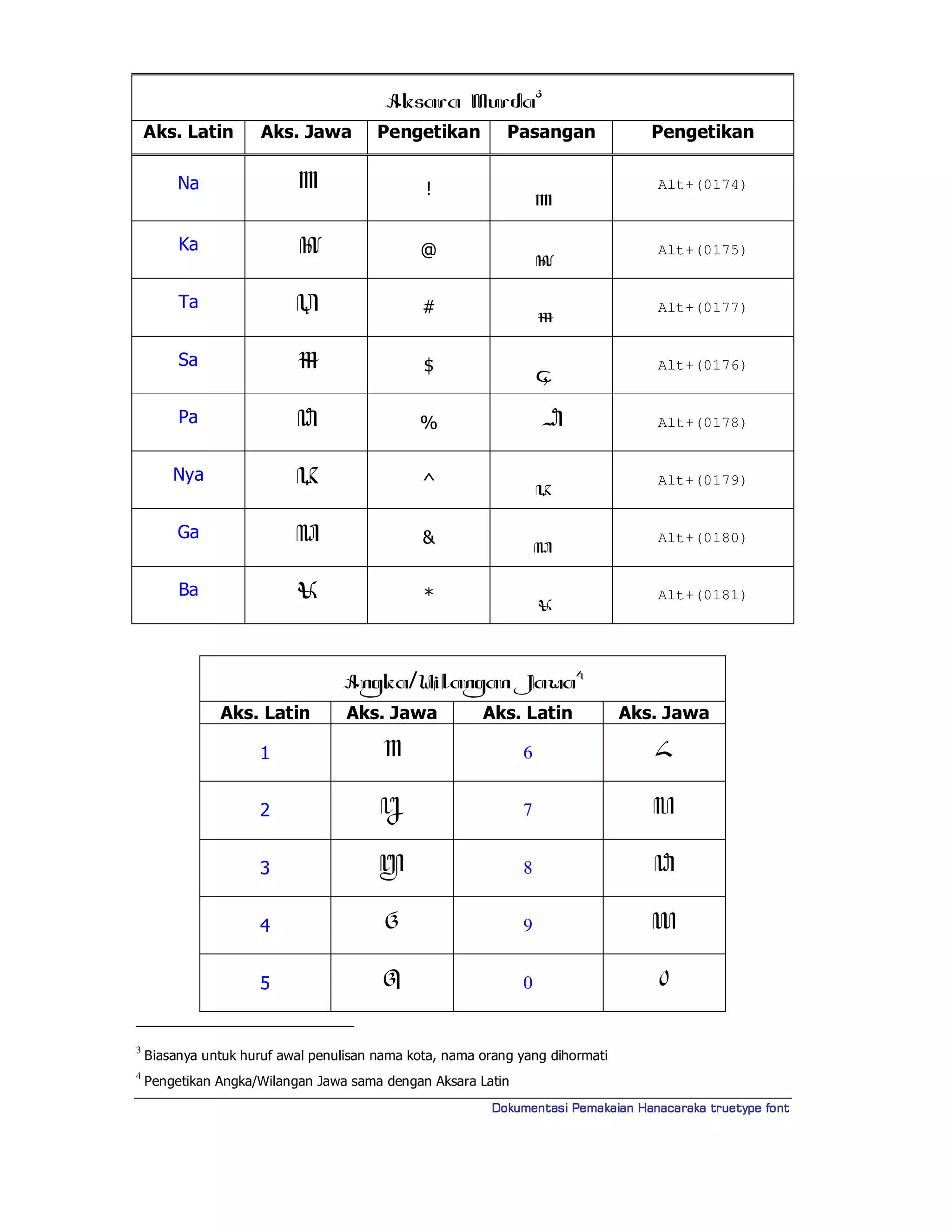 Tutorial hanacaraka | PDF