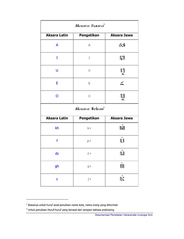 Tutorial hanacaraka | PDF