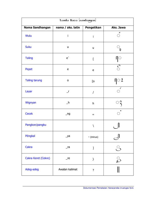 Tutorial hanacaraka | PDF