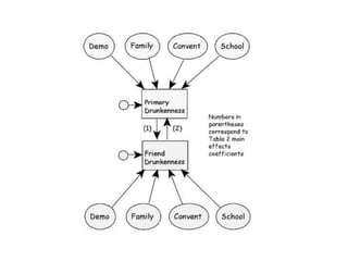 Tutorial mutual influence and adolescent drunkenness | PPT