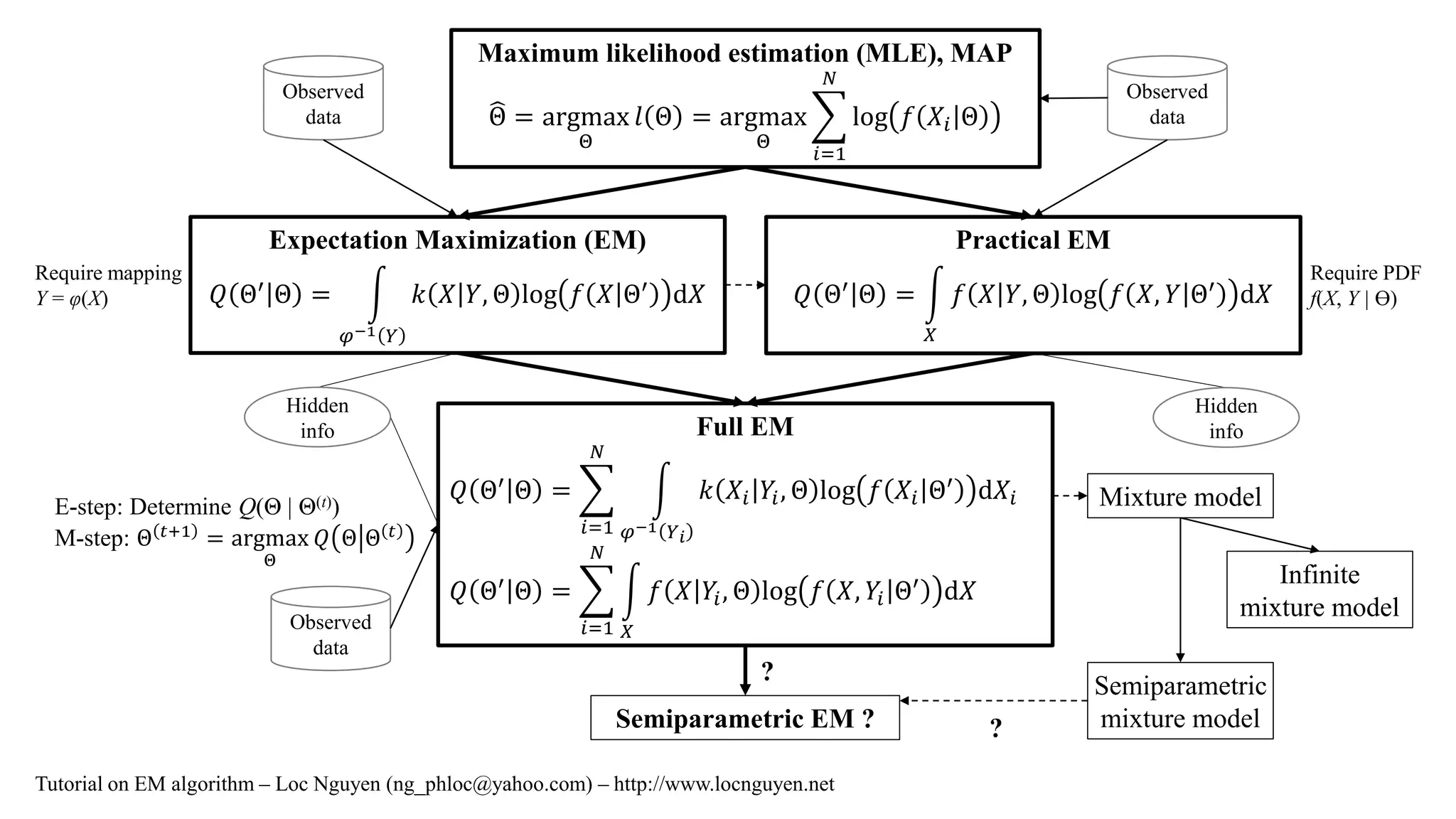 Tutorial on EM algorithm - Poster | PPTX