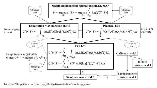 Tutorial on EM algorithm - Poster | PPT